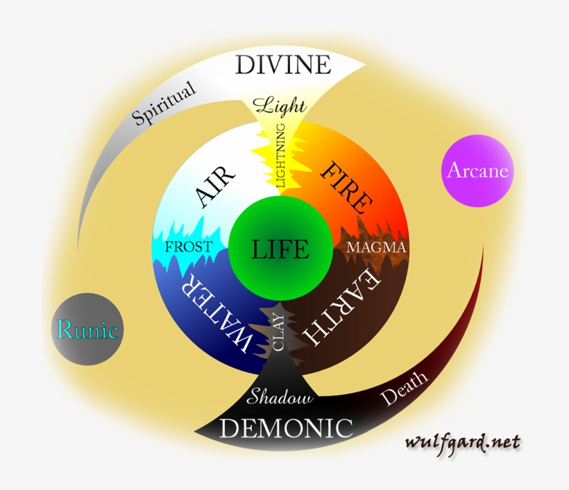 Classical Element Manipulation - Superpower Elements - Free Transparent ...