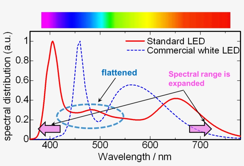 Comparison Spectra Of The Developed Standard Led And - Diagram - Free ...