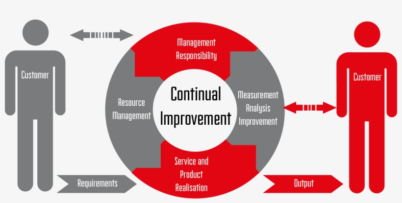 Source - - Product Quality Continuous Improvement - Free Transparent ...
