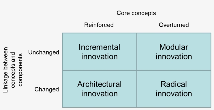 Typologie D'innovations - Henderson And Clark Innovation - Free ...