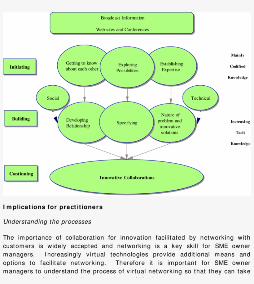 The Process Of Collaboration For Innovation - Diagram - Free ...