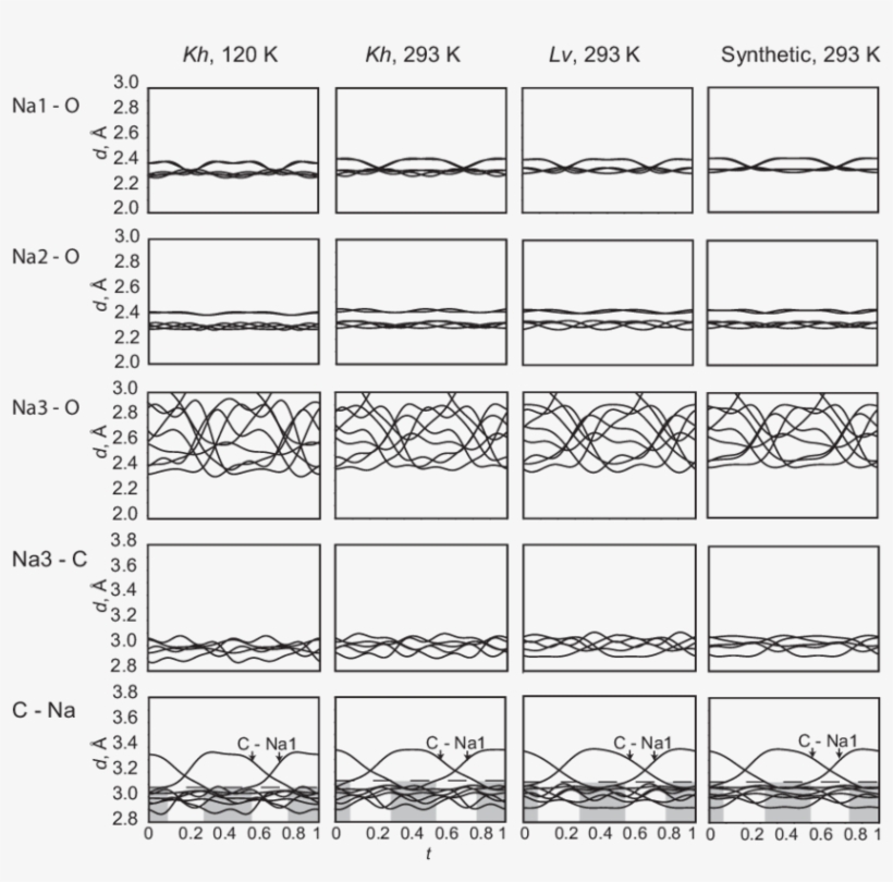 Modulations Of The Interatomic Distances Along The - Illustration ...