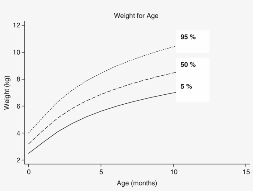2 Growth Chart Curves - Growth Charts 50 Percentile - Free Transparent ...