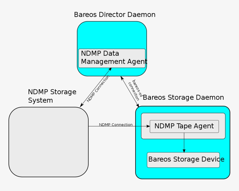 Ndmp-backup - Diagram - Free Transparent PNG Download - PNGkey