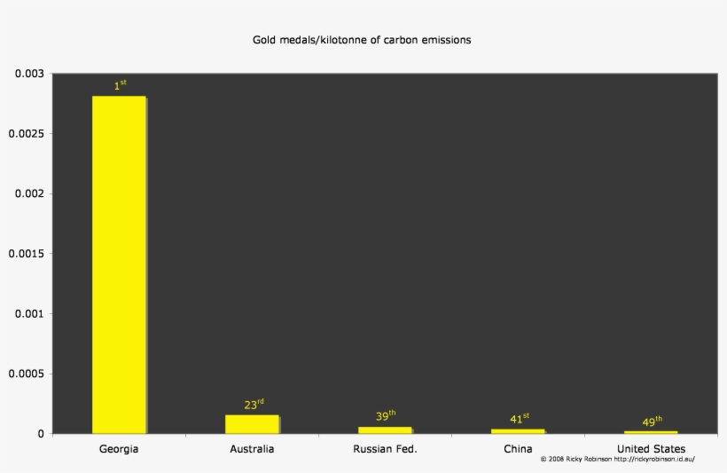 Gold Medals Per Kilotonne Of Carbon Emissions - Kilotonne - Free ...