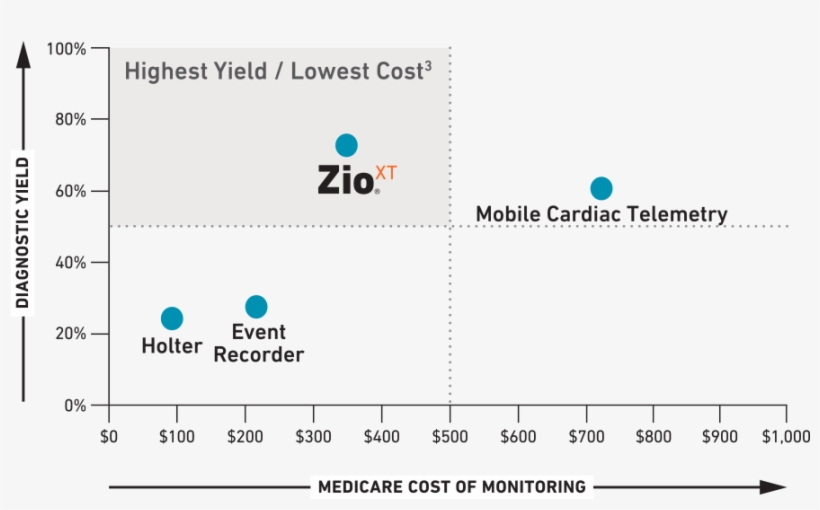 High Yield / Low Cost - Diagram - Free Transparent PNG Download - PNGkey