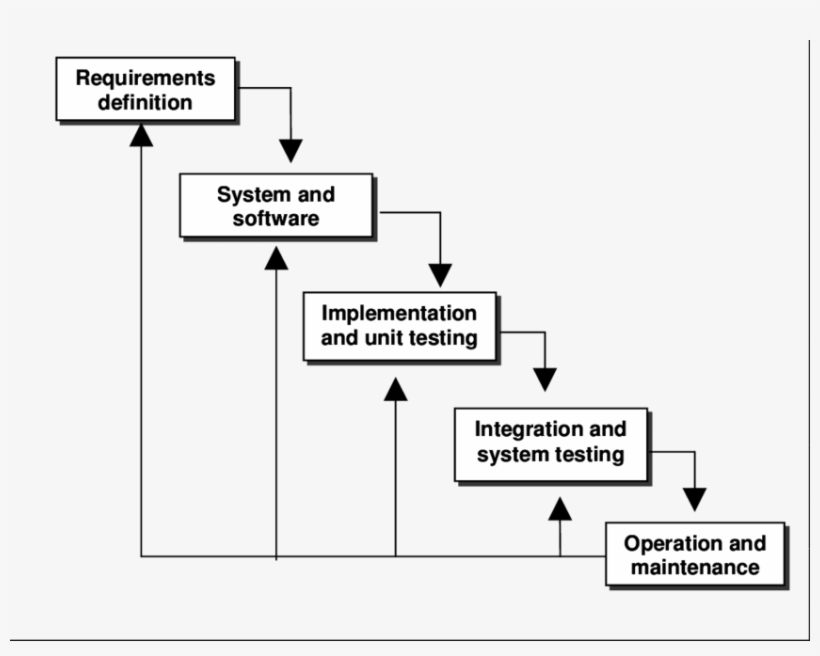 Waterfall Model - Diagram - Free Transparent PNG Download - PNGkey