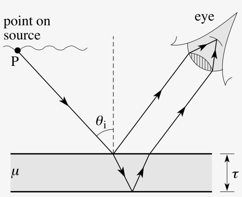 4 Interference Of Light Reflected From Thin Films - Snells Law And Thin ...