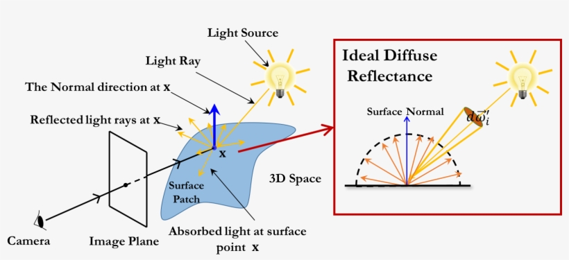 A Simplified Image Formation Model - Lambertian Surface - Free ...