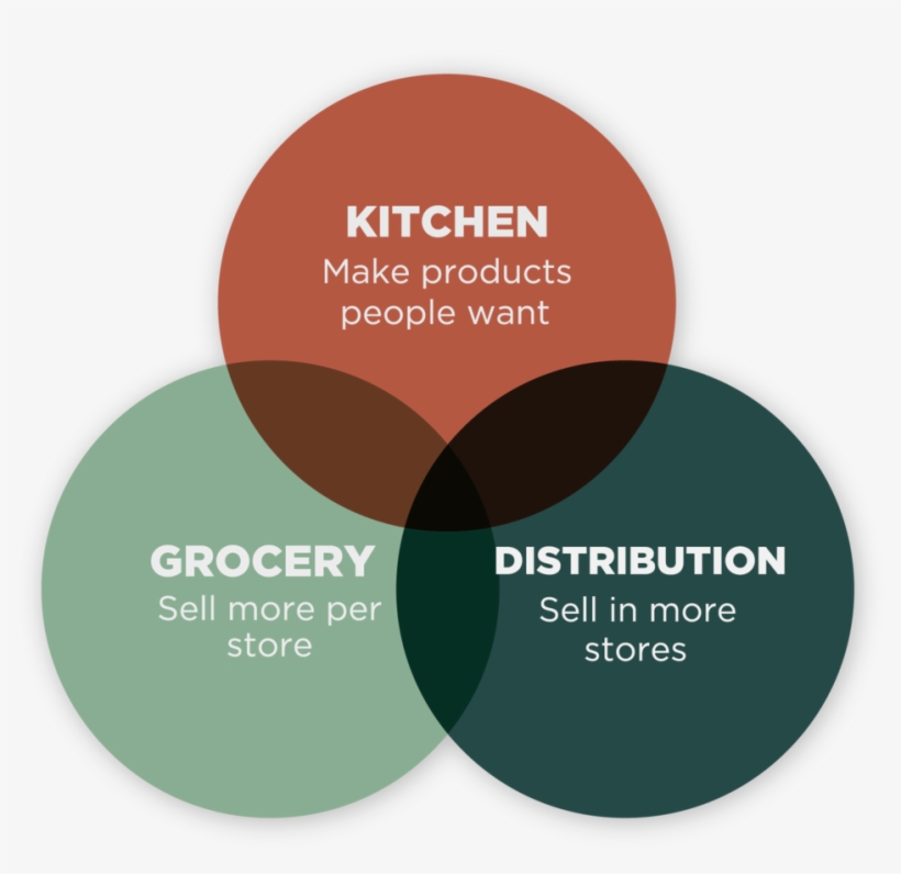 Union Kitchen Ecosystem Diagram - Free Transparent PNG Download - PNGkey