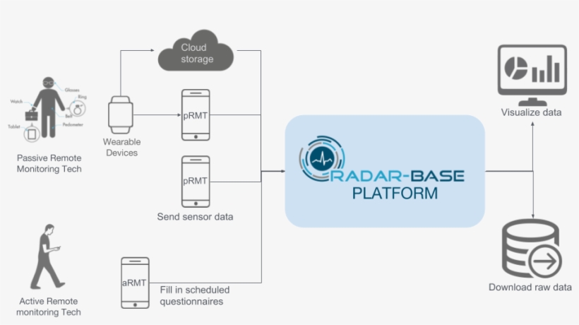 Radar Base Work Flow - Diagram - Free Transparent PNG Download - PNGkey