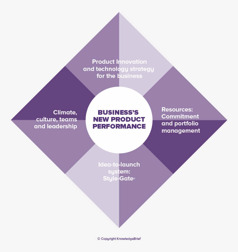 Innovation Diamond - Diagram - Free Transparent PNG Download - PNGkey