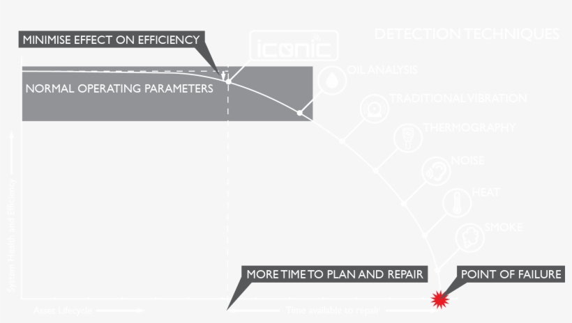 As Plant Approaches Point Of Failure, Different Indicators - Diagram ...