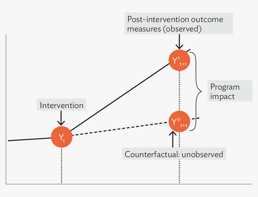 Illustration Of An Impact Evaluation - Illustration Of Program Impact ...