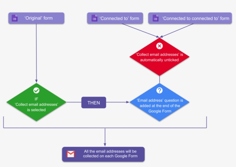 Collect Email Address - Diagram - Free Transparent PNG Download - PNGkey