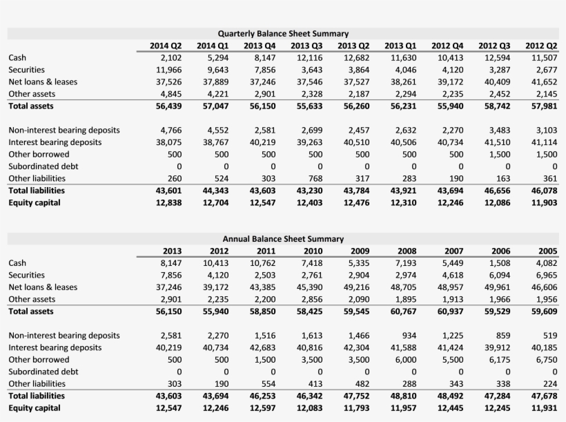 You Can Also Look At Their 2q14 Fdic Call Report For - Number - Free ...