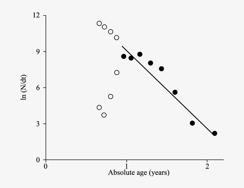 Length-converted Catch Curve For M - Plot - Free Transparent PNG ...