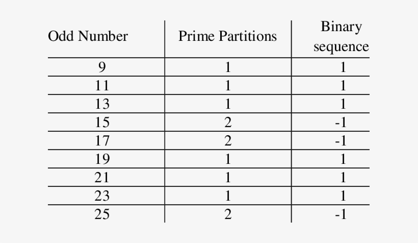 Triangular Prime Partitions And Binary Code - Chemical Components Of ...