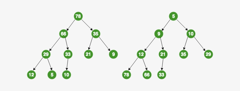 Operations On A Binary Heap - Sign - Free Transparent PNG Download - PNGkey