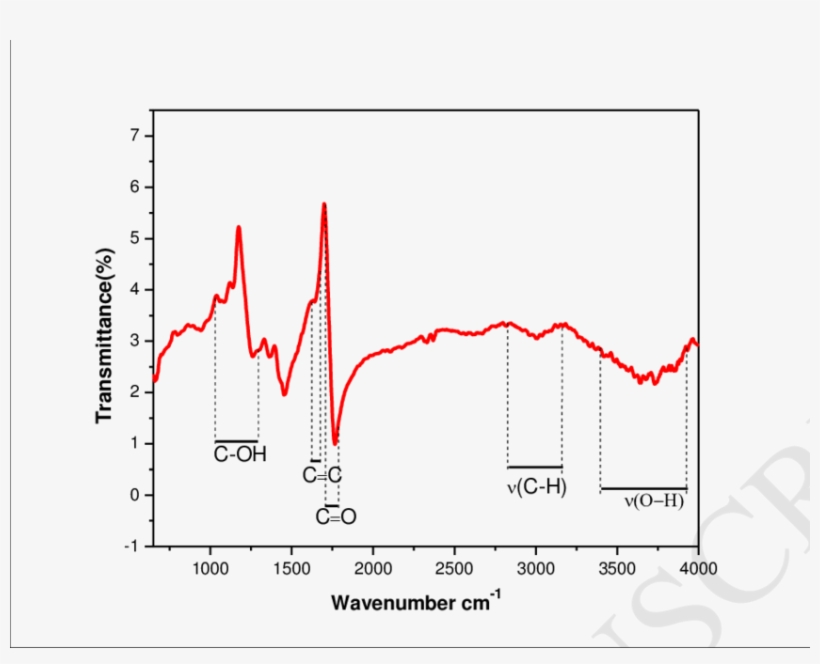 Ftir Spectrum Of Cds - Diagram - Free Transparent PNG Download - PNGkey
