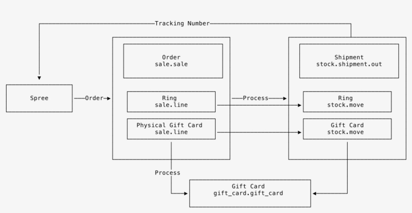 Images/gift Card Physical Workflow - Diagram - Free Transparent PNG ...