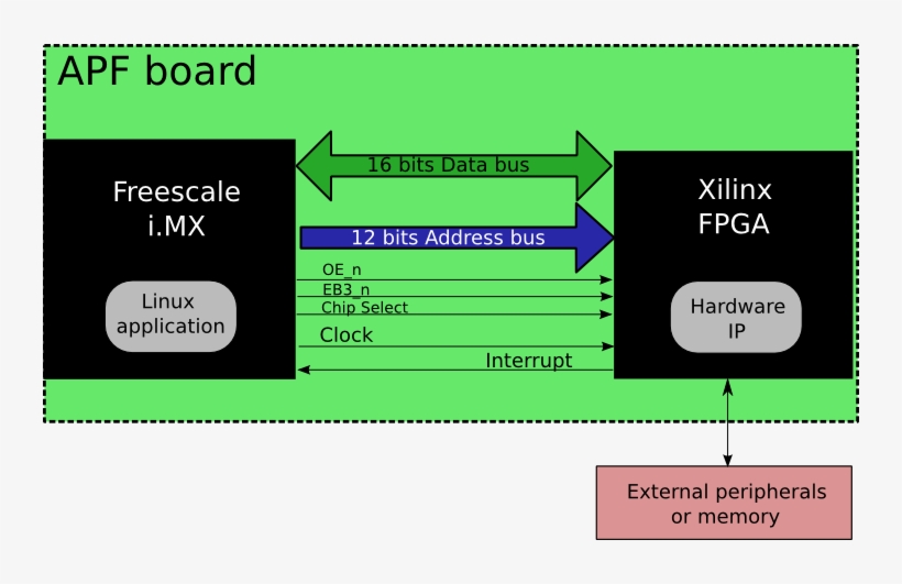 Imx Fpga Connection - Diagram - Free Transparent PNG Download - PNGkey