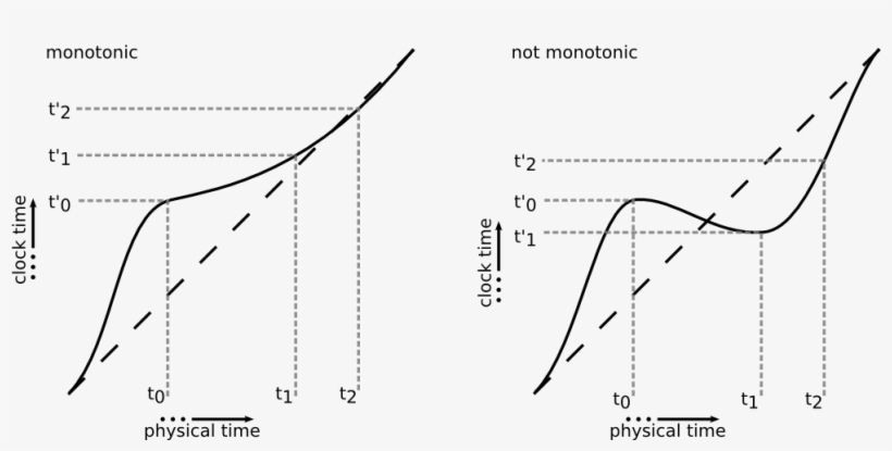 Images/clock Monotonic Or Not - Monotonic Clock - Free Transparent PNG ...