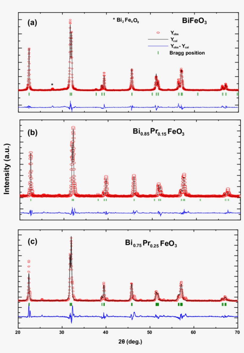 Rietveld Refinement Xrd Pattern Of Bi 1àx Pr X Feo - Diagram - Free ...