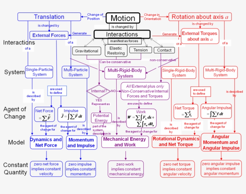 Course Outline As Concept Map - Momentum Consept Map - Free Transparent ...