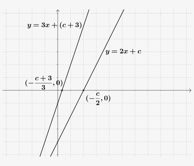 Plots Of Y = 3 X Plus C Plus 3 And Y = 2 X Plus - Diagram - Free ...