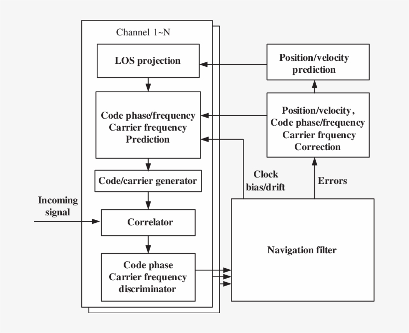 Flowchart Of Vector Tracking Loop - Number - Free Transparent PNG ...