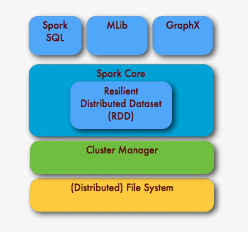 Apache Spark Architecture - Free Transparent PNG Download - PNGkey