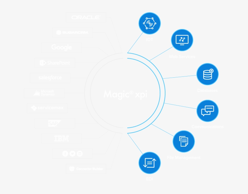 System Integration Platform Showing Connectors - Circle - Free ...