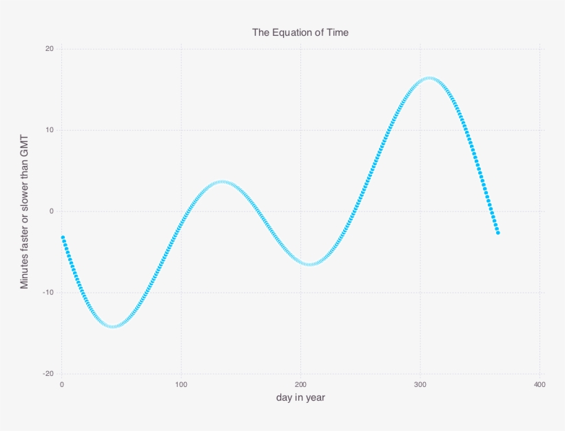 Equation Time Graph 2 - Plot - Free Transparent PNG Download - PNGkey