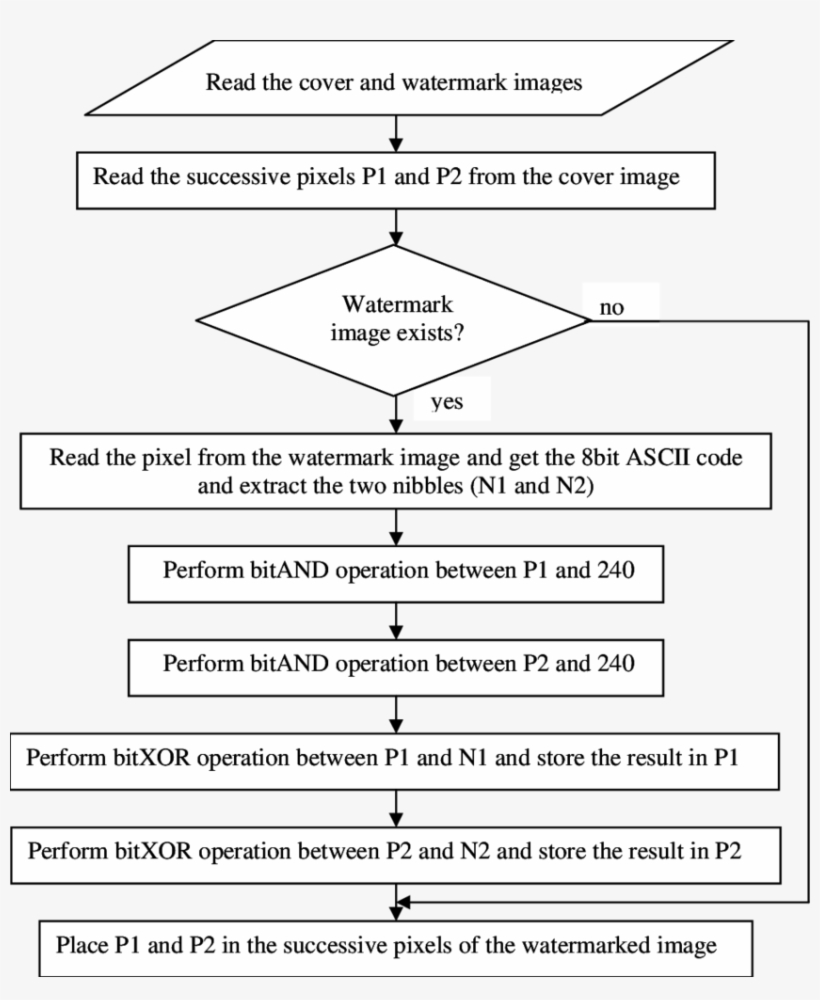 Methodology Of The Marginal Strategy Color Image Watermarking - Diagram ...