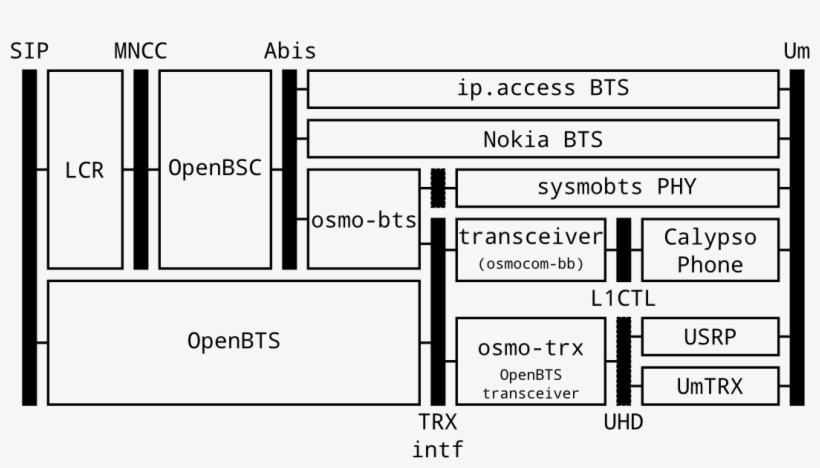 Gsm Stacks - Diagram - Free Transparent PNG Download - PNGkey
