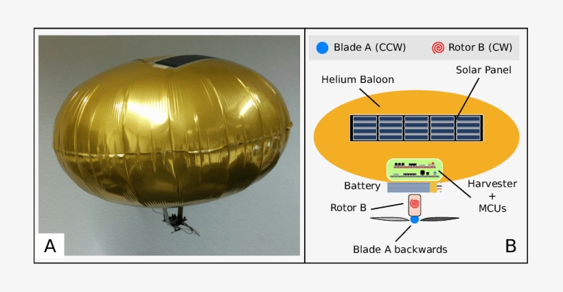 The Blimp Prototype During Ight - Blimp - Free Transparent PNG Download ...