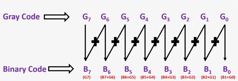 Gray Code To Binary Code Conversion - 010 Isn T Just A Code - Free ...