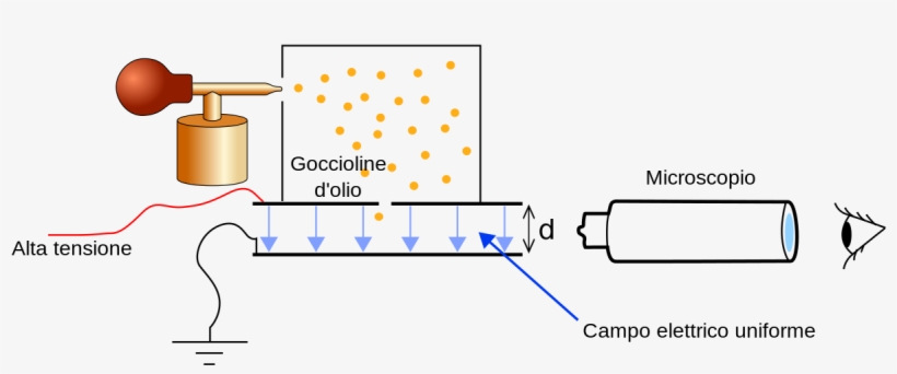 Simplified Scheme Of Millikan's Oil-drop Experiment - Oil Drop ...