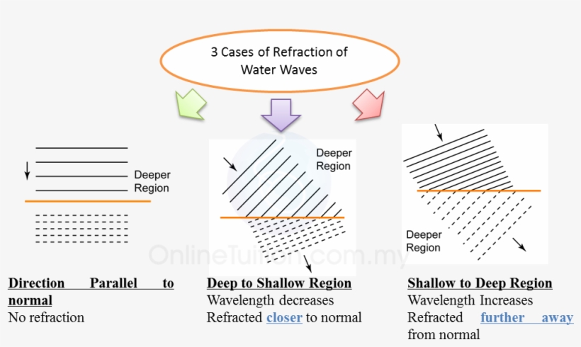Refraction Of Waves At A Boundary - Diagram - Free Transparent PNG ...