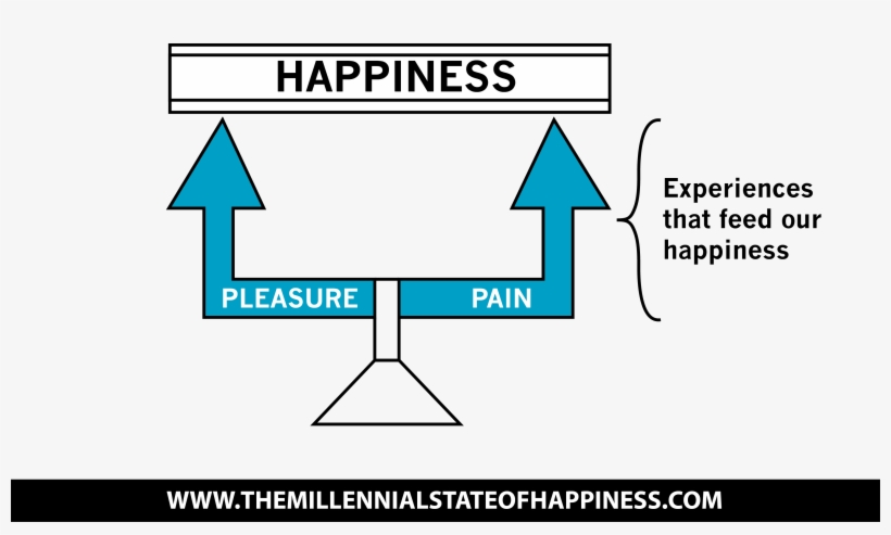 Pleasure - Pain - Happiness - Diagram - Free Transparent PNG Download ...