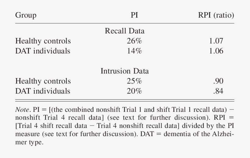 Proactive Interference And Release From Proactive Interference - Aham ...