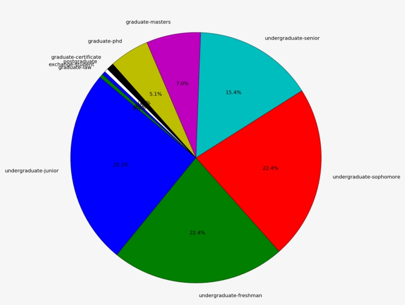 Foir Survey Student Enrollment Status - Circle - Free Transparent PNG ...