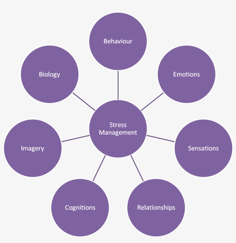 Stress Management In Organisation Notes On Stress Management - Quality ...