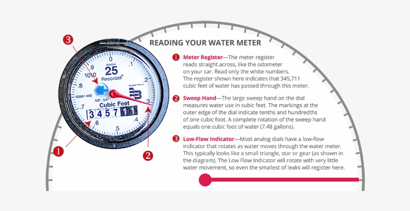 How To Read Your Water Meter - Gauge - Free Transparent PNG Download ...