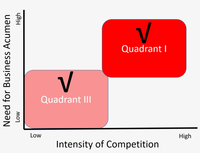 Market Competition Quadrant - Orange - Free Transparent PNG Download ...