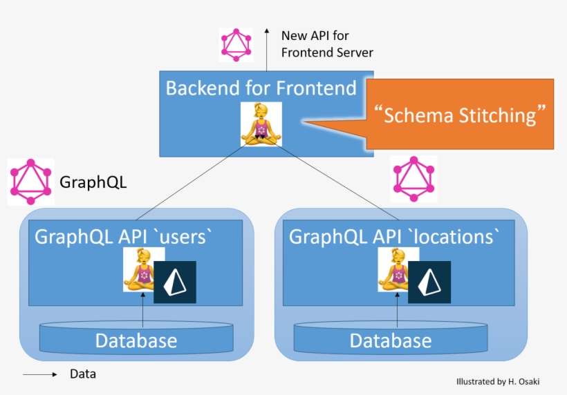 Customizing Graphql Api More Easily With Graphql-binding - Graphql ...