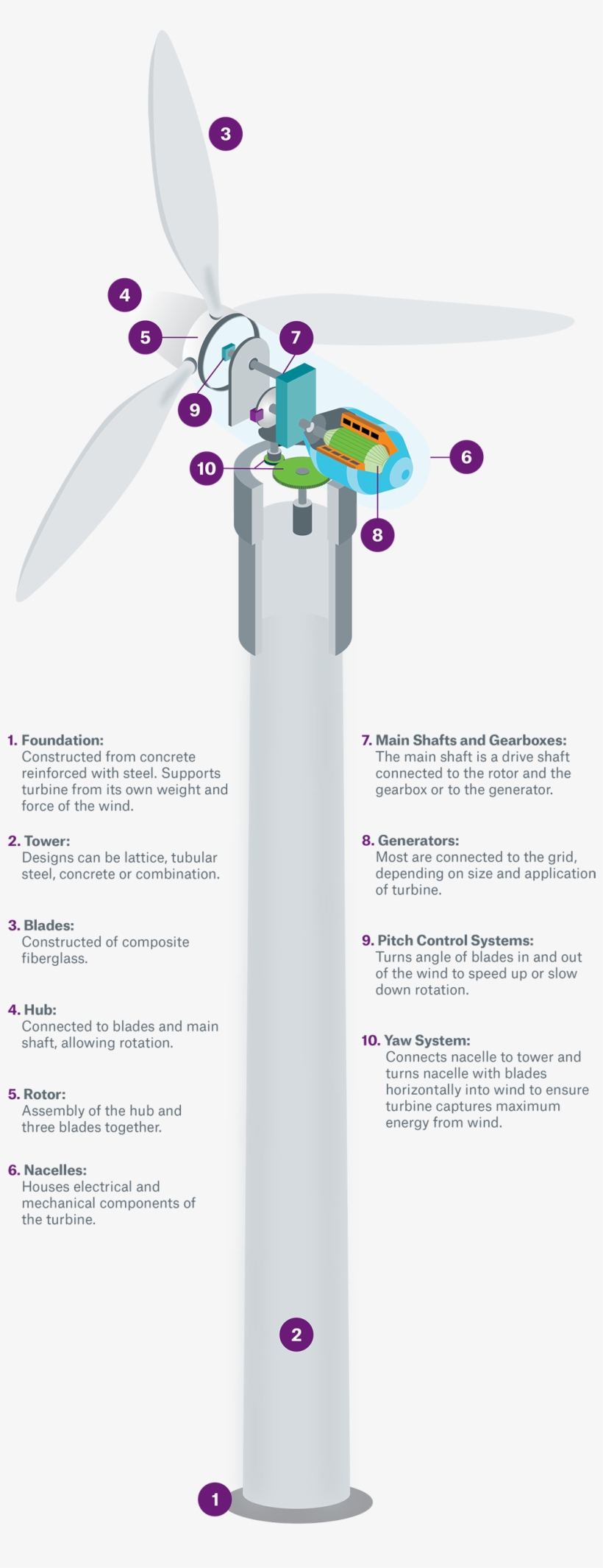 The Foundation For Wind Turbines - Diagram - Free Transparent PNG ...