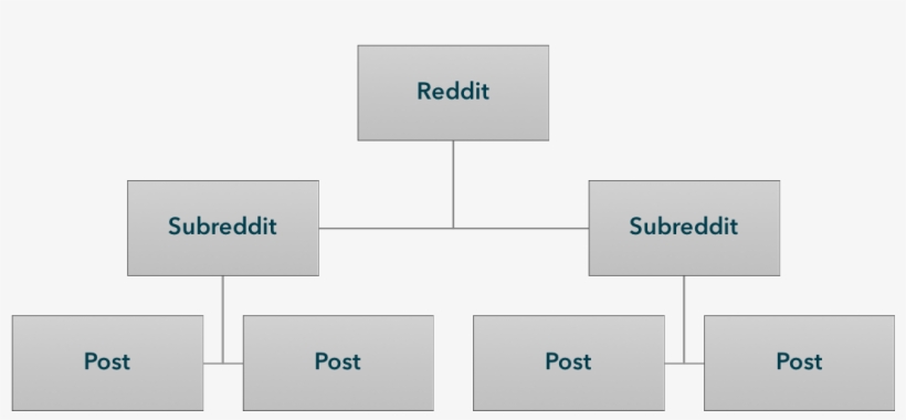 Overview Of Reddit's Post Structure - Diagram - Free Transparent PNG ...