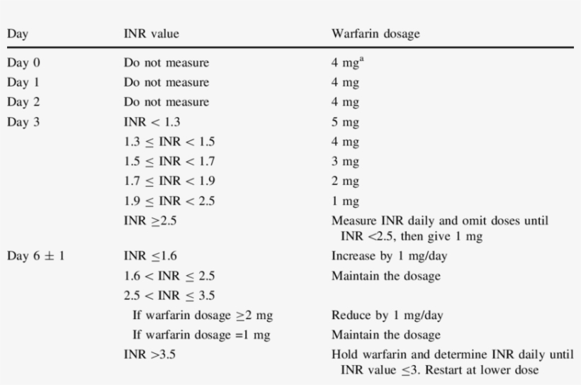 Induction Dosing Algorithm Based On The International - Inr Dosing ...